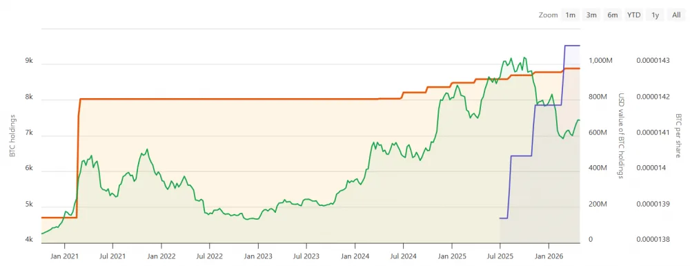 Jack Dorsey's Block Reveals 28K Bitcoin Holdings in Q1