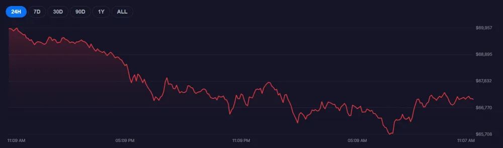 BTC Price Slides Below $67K, Traders Ask Why Bitcoin Is Dropping